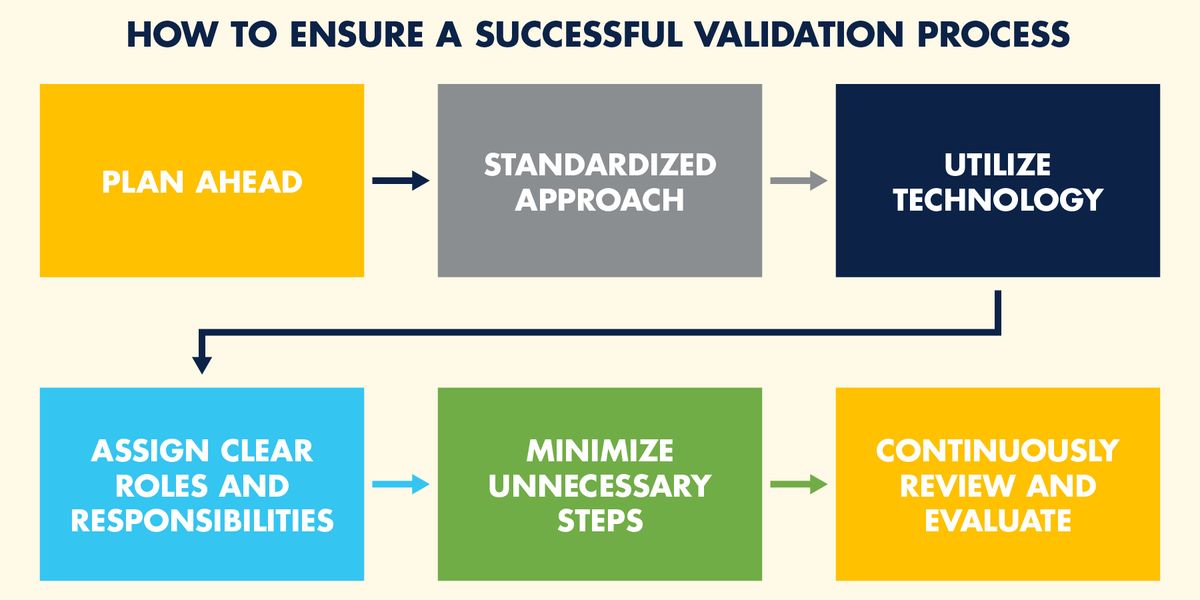 GMP/GLP Compliance with Efficient Equipment Validation